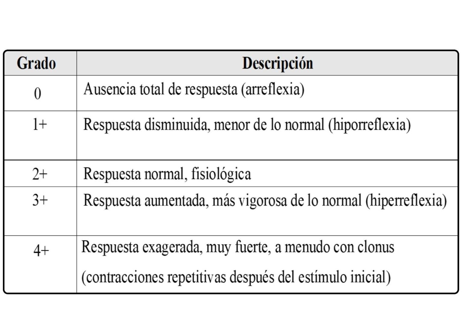 Valoración Neurológica: Exploración Motora, Reflejos Y Sensorial ...